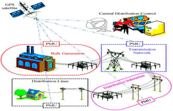 How to Locate the Fault in the Distribution System: A Comprehensive ...